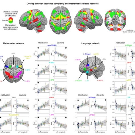 Sequence Complexity Effects In Mathematics And Language Networks A