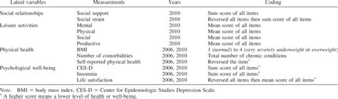 Summary Of Latent Variable Descriptions Download Table