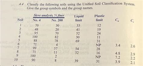 Solved Classify The Following Soils Using The Unified Chegg