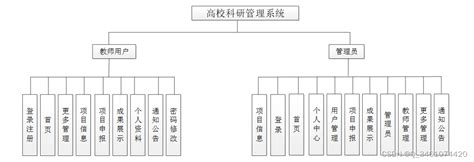 （附源码）spring Boot高校科研管理系统 毕业设计 222055高校科研管理系统的设计与实现 Csdn博客