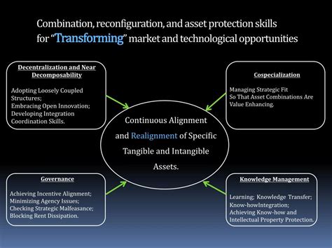 Ppt Explication Dynamic Capabilities The Nature And Microfoundations