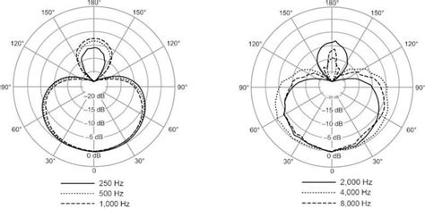 Shure Nexadyne Polars And Frequency Response Rlivesound