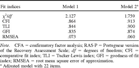 Table 1 From Recovery Assessment Scale Testing Validity With Portuguese Community Based Mental