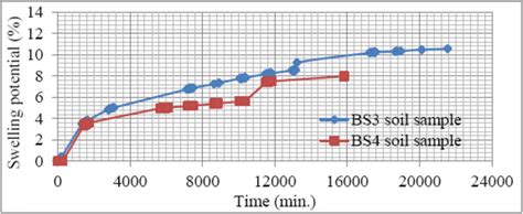 Variation Of Swelling With Time Of Bs Mixture With Proportion 6040 At