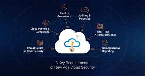 Aswin Unnikrishnan On Linkedin Cloudsecurity Cloud Cloudadoption Aws Gcp Azure Cybersecurity