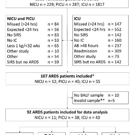Flowchart Ards Was Defined By The Berlin Definition A Sample Was