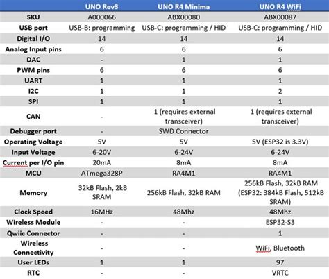 Arduino Uno R4 Minima And Wifi Now Available