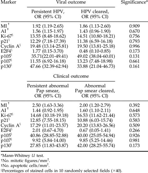 Cell Cycle Markers Related To Different Viral And Clinical Outcomes