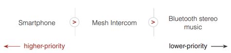 Function Priority Sena Technologies Help Desk