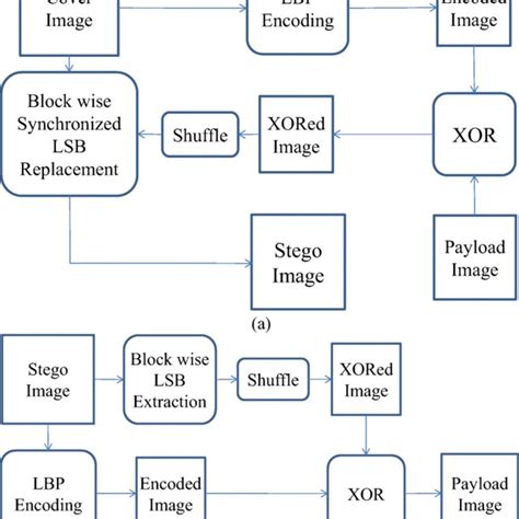 Proposed Method A Embedding Process B Extraction Process Download