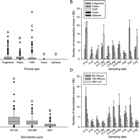 Distribution Of Microplastic Particle Types A B And Size Fractions