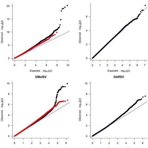 Quantilequantile Plots Of P Values The Black Dots Represent The