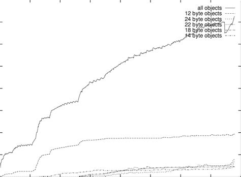 Proole Of Memory Usage In The Grobner Program Download Scientific