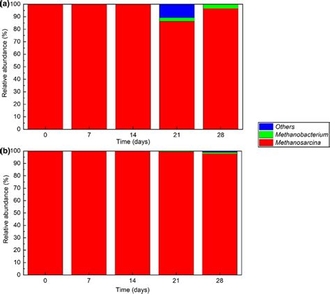 Archaeal Community Structure At The Genus Level At 0 V A And 12 V