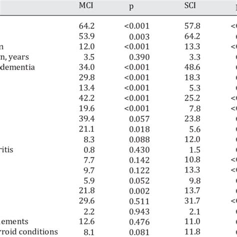 Comparison Of Group Means And Proportions Between Mci Sci And Ad For
