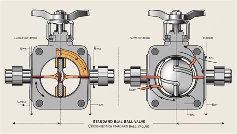 Floating Ball Valve What It Is How It Works And When To Use It