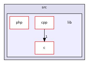 FOSSology Src Lib Directory Reference