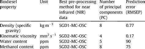 Results Of Principal Component Regression Pcr Approach For Biodiesel