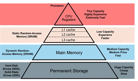 Memory Hierarchy How Does Computer Memory Work Spear Itn