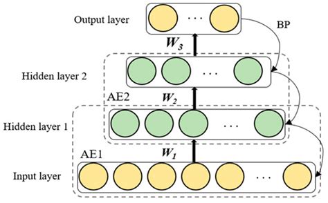 Air Pollution Prediction Using Long Short Term Memory Lstm And Deep Autoencoder Dae Models