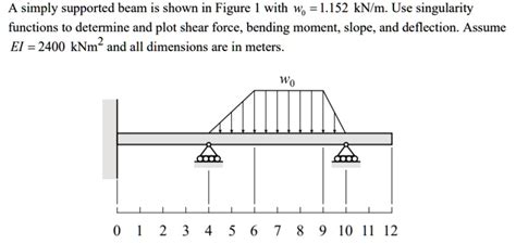 A Simply Supported Beam Is Shown In Figure With Wo 1 152 Kn M Use Singularity Functions To
