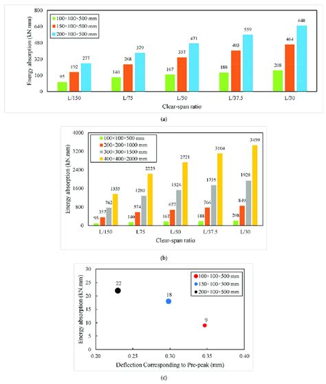 Flexural Load Deflection Response A Depth Effect And B Overall Download Scientific Diagram
