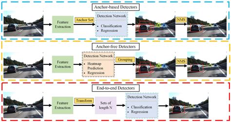 Vehicle Detection Methods In Different Detectors 15 Download