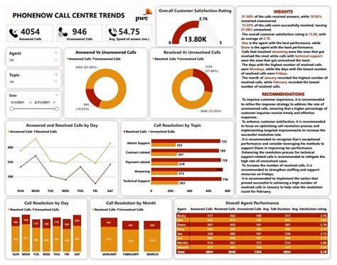sarah akingbade on linkedin pwc pwcswitzerland powerbi