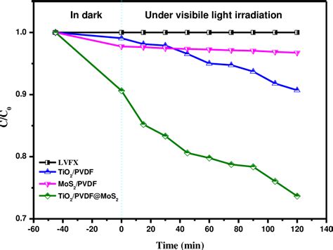 Figure 10 From One Step Low Temperature Hydrothermal Synthesis Of Flexible Tio2 Pvdf Mos2 Core