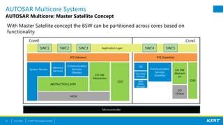 Webinar Presentation On AUTOSAR Multicore Systems PDF Cloud Computing Internet