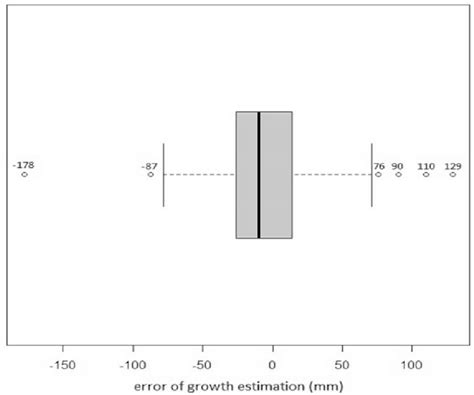boxplot of error distribution in length back calculation errors are