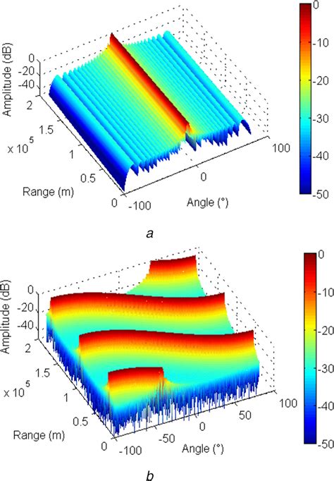 Transmit Beampattern Of Fda And Phased‐array A Phased‐array