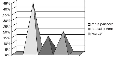 Unprotected Sex With Sexual Partners Download Scientific Diagram