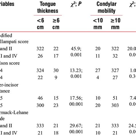Variable Values To Predict Difficult Tracheal Intubation Download Scientific Diagram