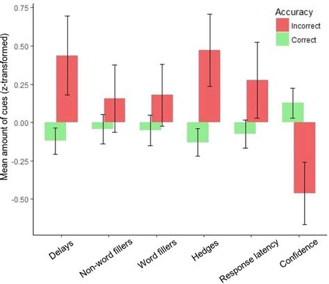Frontiers Predicting Accuracy In Eyewitness Testimonies With Memory Retrieval Effort And