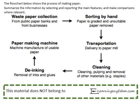 Ielts Process Flowchart Learning English Ielts Writing Task 1