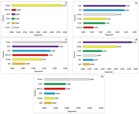 Water Free Full Text Comparison Of Water Quality Prediction For Red