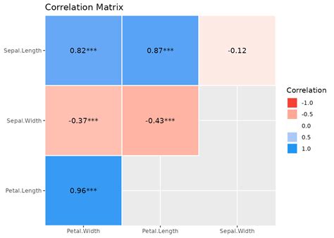 Plotting Functions For The Correlation Package • See