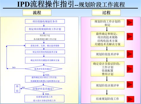 Ipd 5 史上最全的华为ipd集成产品开发流程各阶段操作指引 Lite Ipd 流程 Csdn博客
