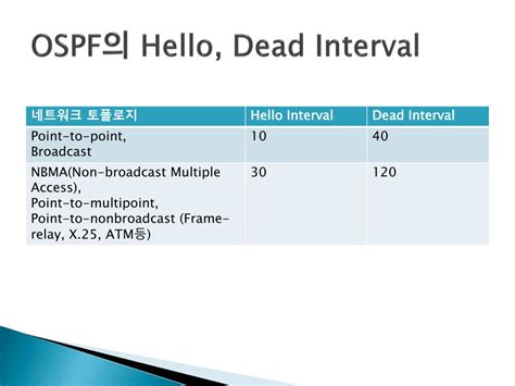 PPT 7 장 OSPF PowerPoint Presentation free download ID 1434468