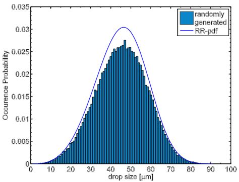 The Rosin Rammler Drop Size Distribution And The Histogram Of 10 6