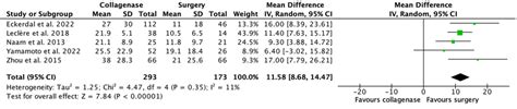 Forest Plot Depicting Effect Estimates Regarding Mean Degrees Of