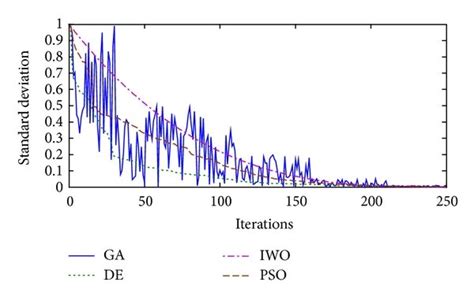 Dynamic Convergence Characteristics Of Evolutionary And Swarm