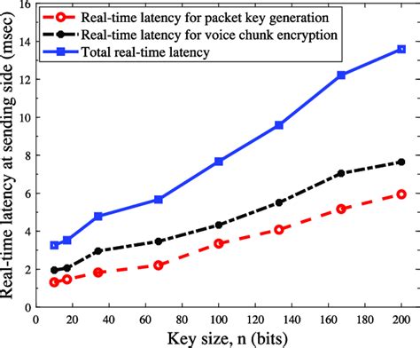 Latency Occurrences In Real Time Packet Key Generation And Encryption