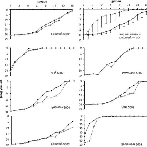 Salinity Values Recorded In Near Surface Solid Line And Bottom Waters