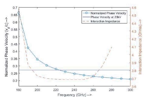 Normalized Phase Velocity And Interaction Impedance Ω Curves Over The Download Scientific