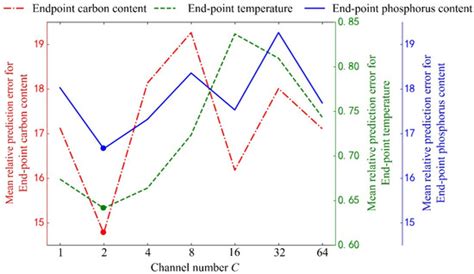 Multi Output Prediction Model For Basic Oxygen Furnace Steelmaking Based On The Fusion Of Deep