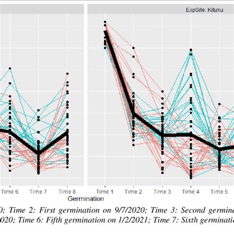 Longitudinal Plots Showing Germination Capacities For Melia Stored As
