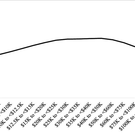 Line Graph Of Predicted Values From Lowess Regressions Explaining Download Scientific Diagram