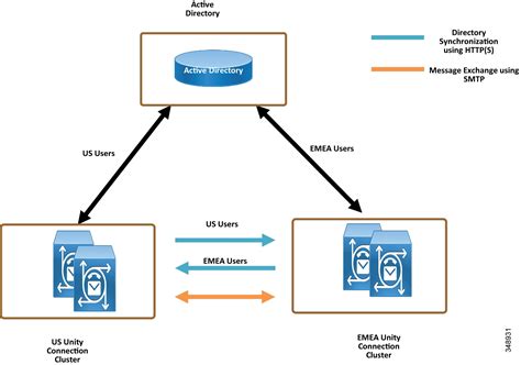 Preferred Architecture For Cisco Collaboration 12 X Enterprise On Premises Deployments CVD